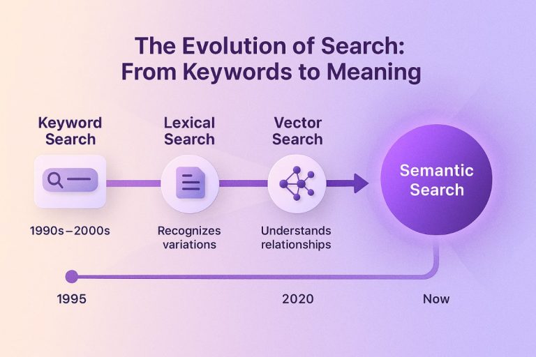 What Is Semantic Search: Definition And Examples To Semantic Search ...